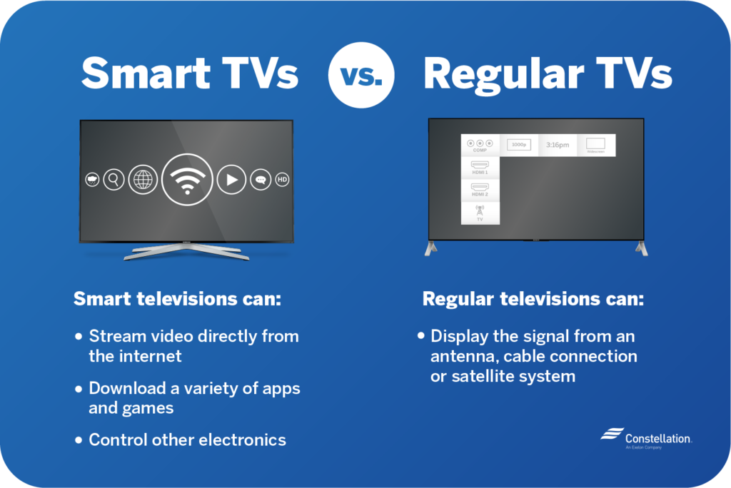 What Is A Smart TV? (Explained) | Simple TV